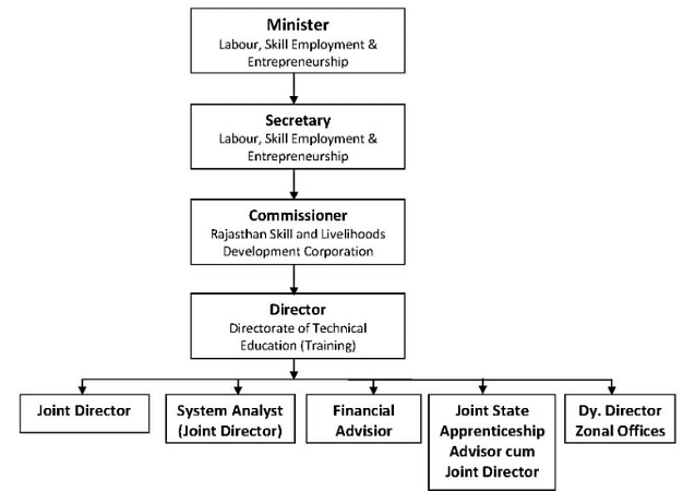 Directorates - Essential Components of State Administration - Public ...