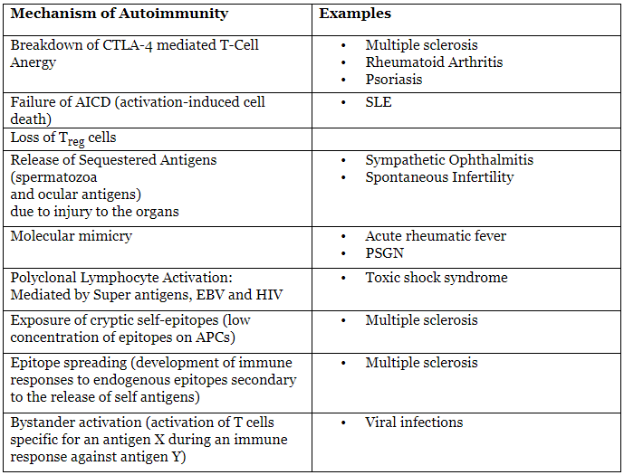 Immunological Tolerance Autoimmunity Medical Science Optional Notes