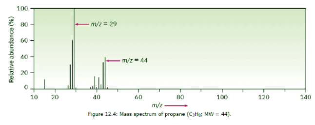 Mass Spectrometry of Small Molecules - Magnetic-Sector Instruments ...