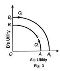 The Scitovsky Double Criterion - Economics Optional Notes for UPSC PDF ...