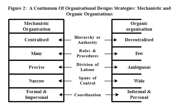 Modern Concepts of Organisation Theory: Organisational Design ...