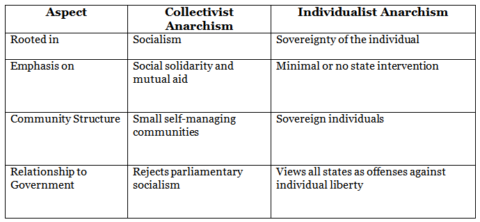 Anarchism: Political Ideologies - Philosophy Optional Notes for UPSC ...