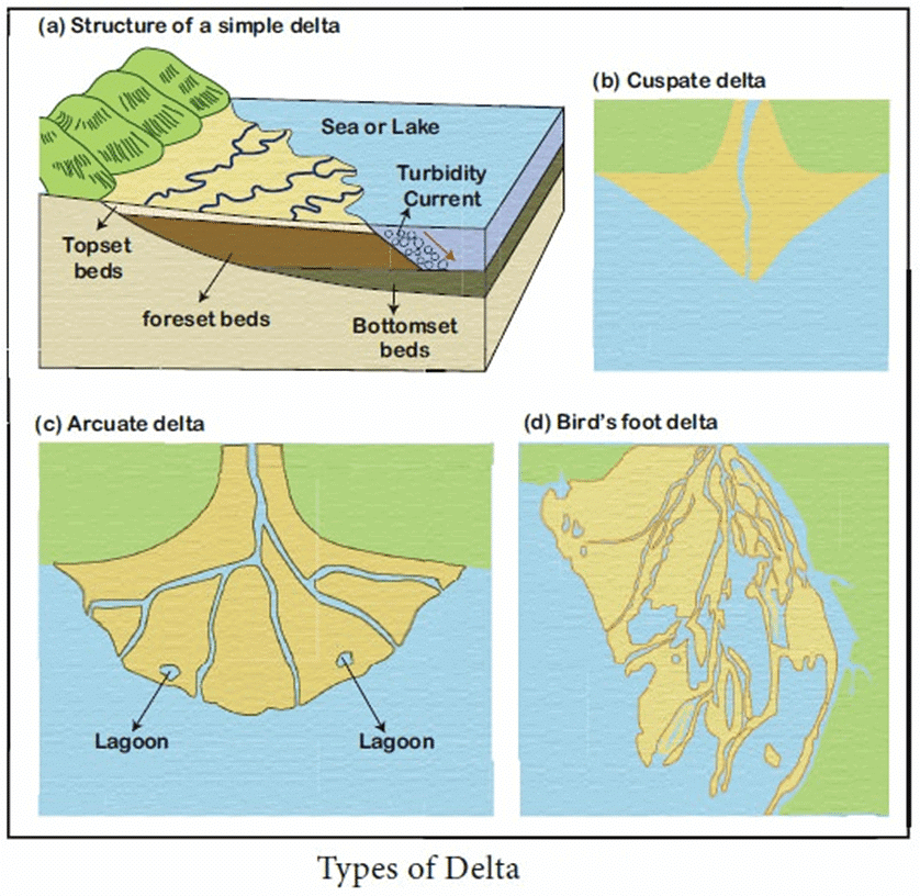 Development of Modern Landforms - Geography Optional for UPSC (Notes ...