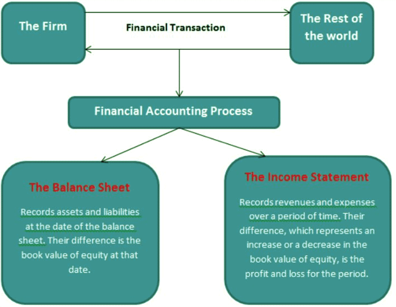 Financial Accounting: Concept - Management Optional Notes for UPSC PDF ...
