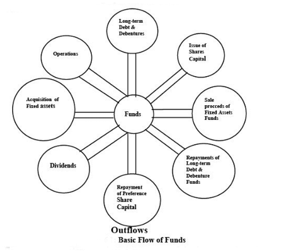 Fund Flow Analysis - Management Optional Notes for UPSC PDF Download