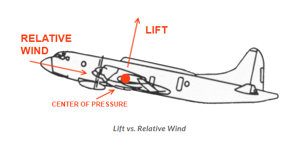 Lift and Drag Force - Civil Engineering Optional Notes for UPSC PDF ...