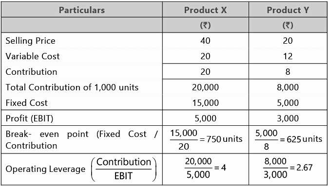 Financial and Operating leverage - Management Optional Notes for UPSC ...