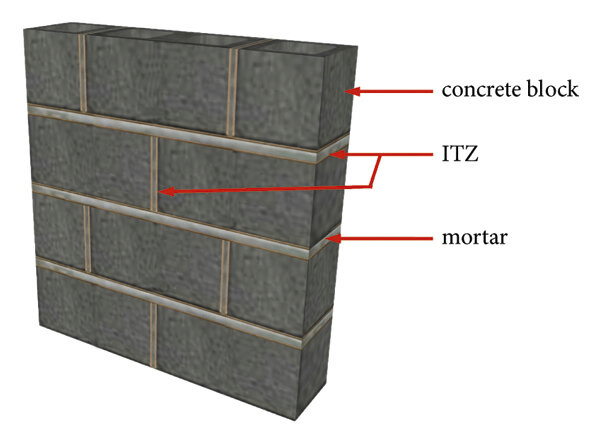 Masonry and its Types - Civil Engineering Optional Notes for UPSC PDF ...