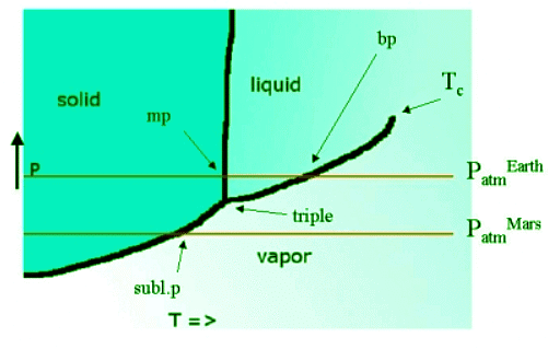 A Phase Diagram Summarizes the Solid-Liquid-Gas Behavior of a Substance ...