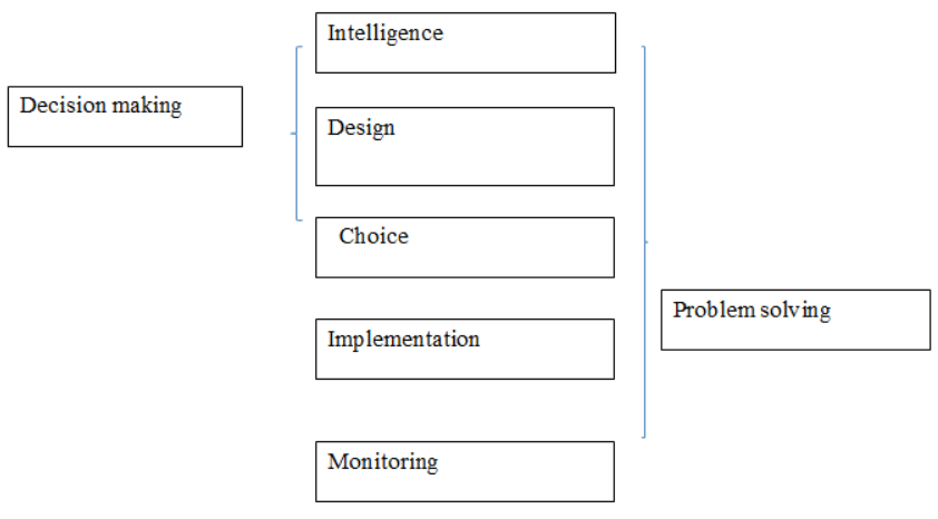 Decision Support Systems Dss And Relational Database Management Systems Rdbms Management