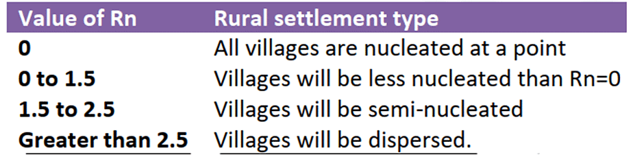 Types, Patterns and Morphology of Rural Settlements - Geography ...