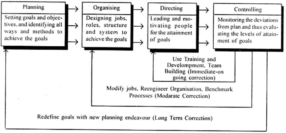 Managerial Functions Planning Organizing Controlling Management Optional Notes For Upsc