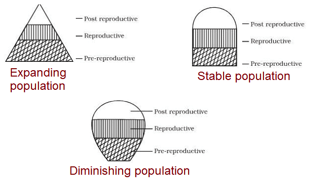 Population: Characteristics - Zoology Optional Notes for UPSC PDF Download