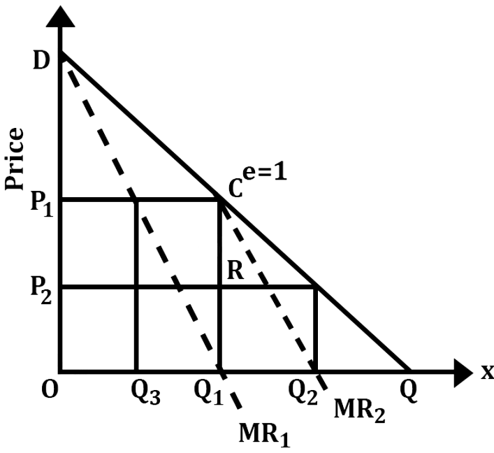 Market Structure: Duopoly - Economics Optional Notes for UPSC PDF Download
