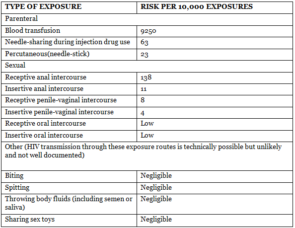 HIV Structure - Medical Science Optional Notes for UPSC PDF Download