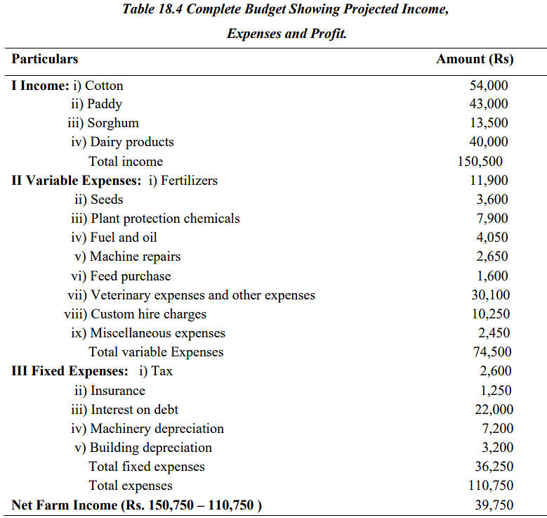 Farm Budgeting - 2 - Agriculture Optional Notes for UPSC PDF Download