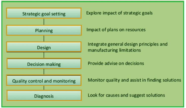 Expert Systems - Management Optional Notes for UPSC PDF Download