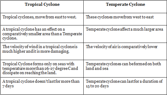 Temperate and Tropical Cyclones - Geography Optional for UPSC (Notes ...
