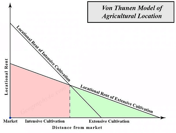 Von Thunen’s model of Agricultural Location - Geography Optional for ...