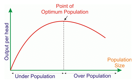 Concepts of over-under-and optimum population - Geography Optional for ...