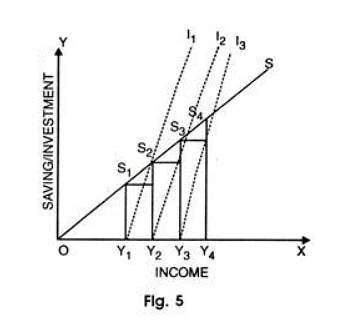 Harrod Model of Growth: Explanation and Diagrammatic Representation ...