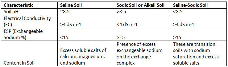 Problem Soils and their Reclamation - Agriculture Optional Notes for ...