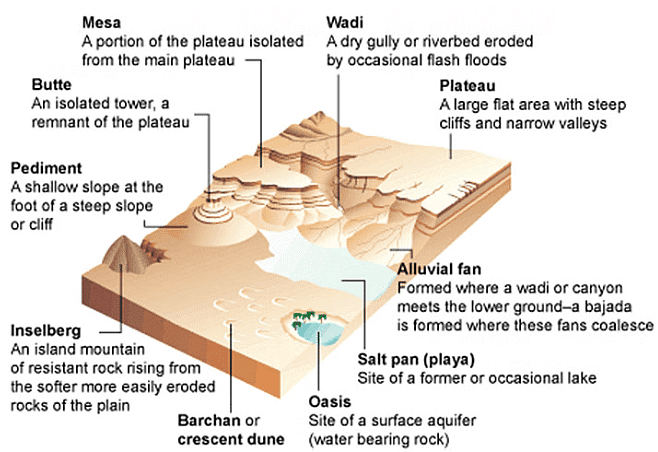 Landforms - Geology Optional Notes for UPSC PDF Download