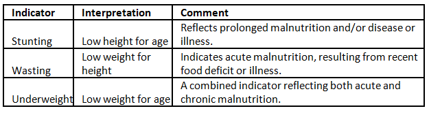 Malnutrition - Medical Science Optional Notes for UPSC PDF Download
