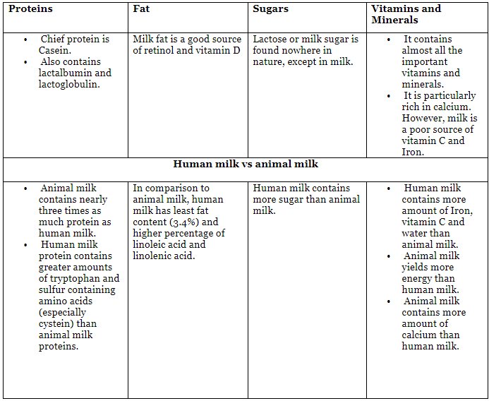 Nutrition, Human milk vs Animal Milk - Medical Science Optional Notes ...