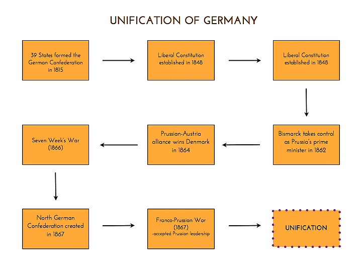 Formation of Nation-States - UPSC PDF Download