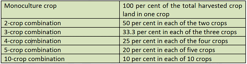 Cropping Pattern, Agricultural Productivity and Intensity, Crop ...