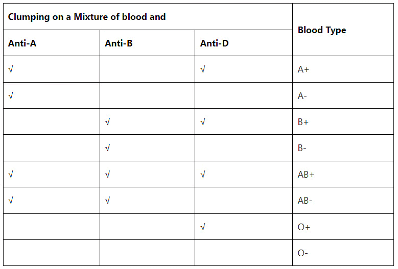 Blood Groups - Zoology Optional Notes for UPSC PDF Download