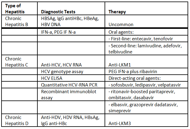Acute hepatitis-Differential diagnosis - Medical Science Optional Notes ...