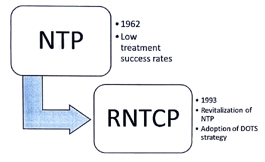 Revised National Tuberculosis Control Programme (RNTCP) - Medical ...