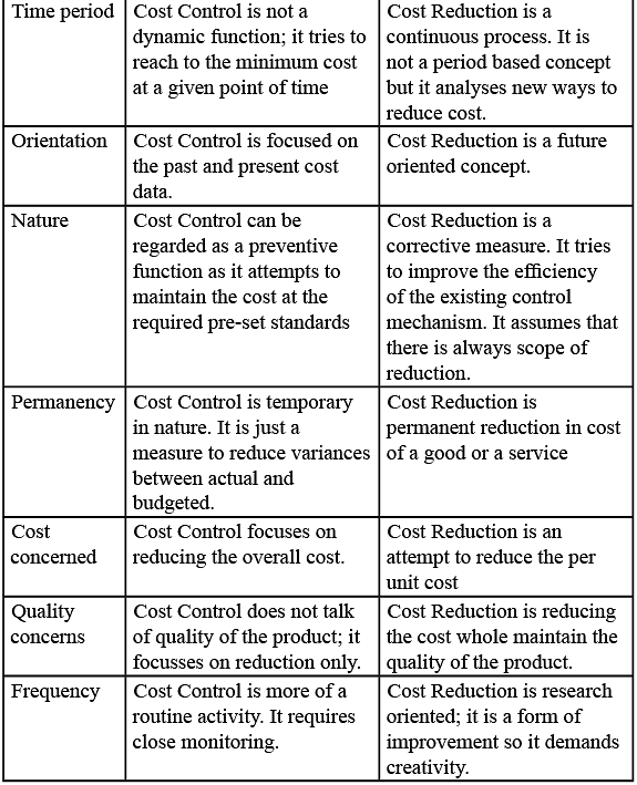 Techniques of Cost Control and Cost Reduction - Commerce and ...