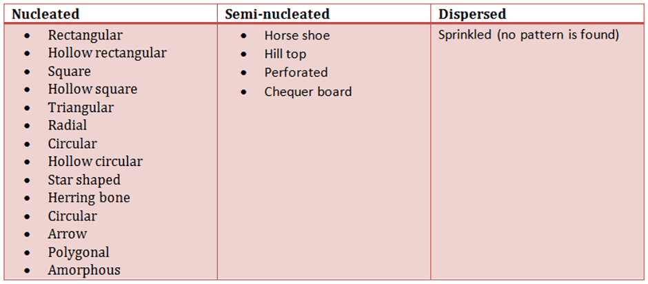 Types, Patterns and Morphology of Rural Settlements - Geography ...