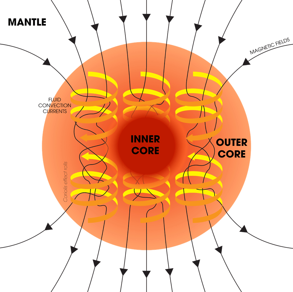 Fundamentals of Geomagnetism - Geography Optional for UPSC (Notes) PDF ...