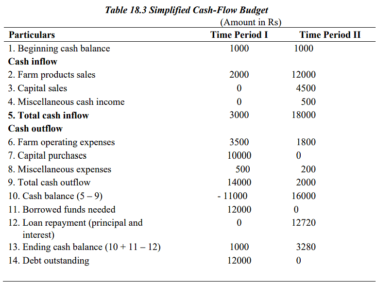 Farm Budgeting - 1 - Agriculture Optional Notes for UPSC PDF Download