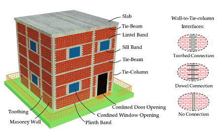 Masonry Principles - Civil Engineering Optional Notes for UPSC PDF Download