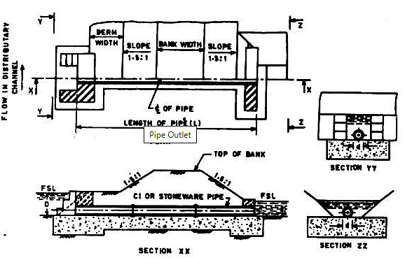 Types of Canal Outlets - Civil Engineering Optional Notes for UPSC PDF ...