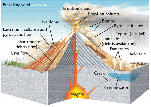 Volcanoes—Causes and Products - Geology Optional Notes for UPSC PDF ...