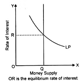 Theories of Interest Rate Determination - 2 - Economics Optional Notes ...
