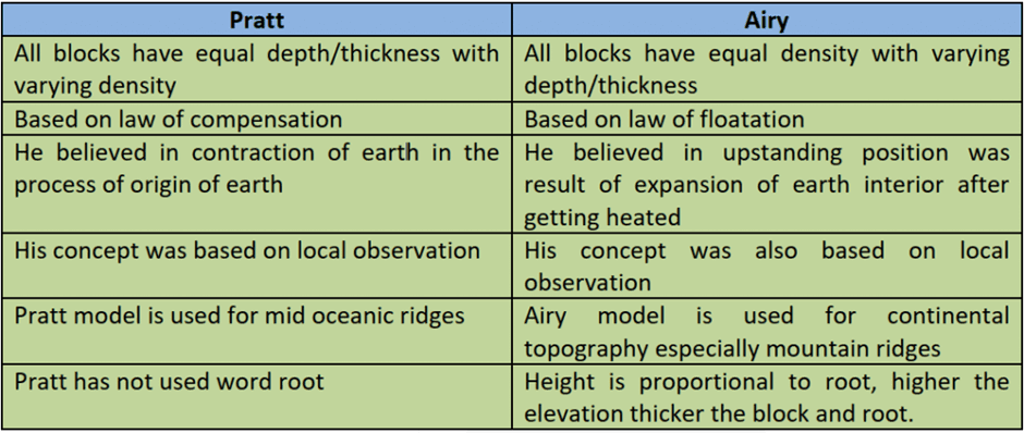 Isostasy - Geography Optional for UPSC (Notes) PDF Download
