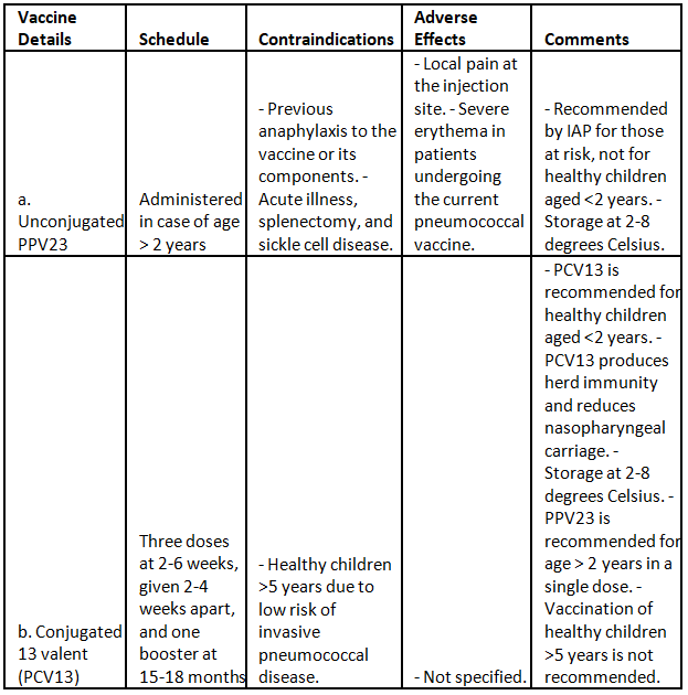 Immunization - Medical Science Optional Notes for UPSC PDF Download