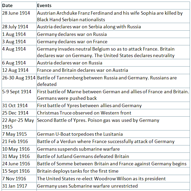 World War 1 - UPSC PDF Download