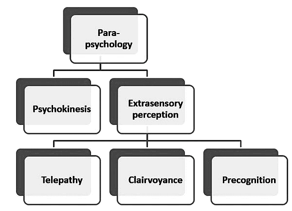 Extrasensory perception - Psychology for UPSC Optional (Notes) PDF Download