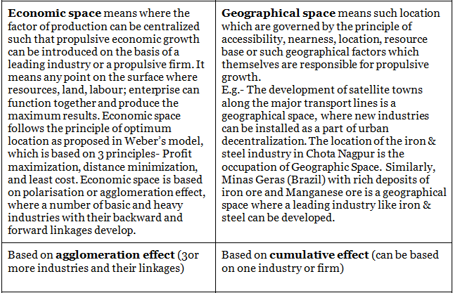 Growth Centres and Growth Poles - Geography Optional for UPSC (Notes ...