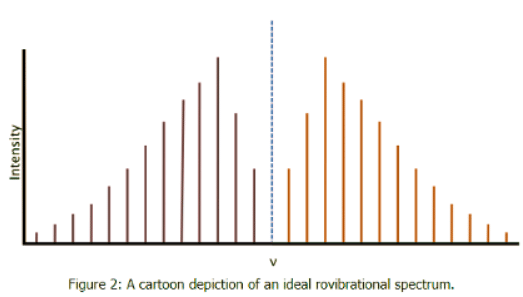 Rovibrational Spectroscopy - Chemistry Optional Notes for UPSC PDF Download
