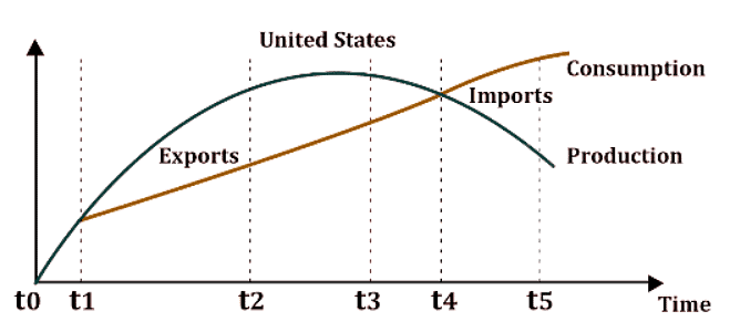International Trade Dynamics: Terms of Trade, Offer Curve, and ...