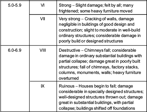 Earthquakes: Causes, Effects, Seismic Zone of India - Geology Optional ...